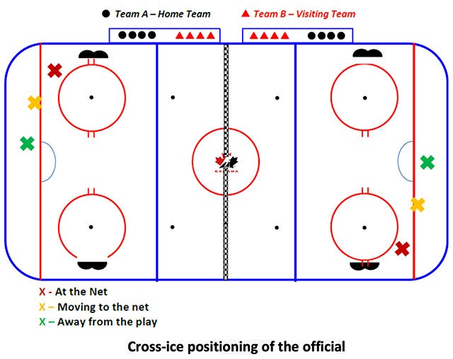 Timbits Under-7 Hockey | Role & Positioning of the Official