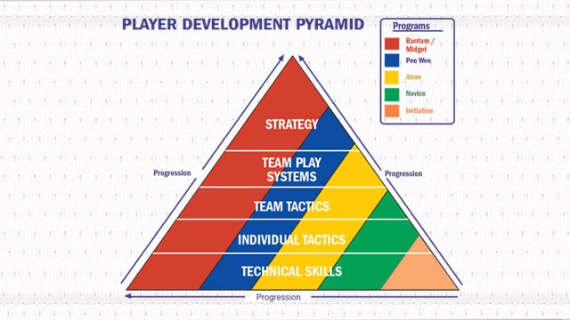 Hockey Canada Player Development | Resources for developing hockey skills